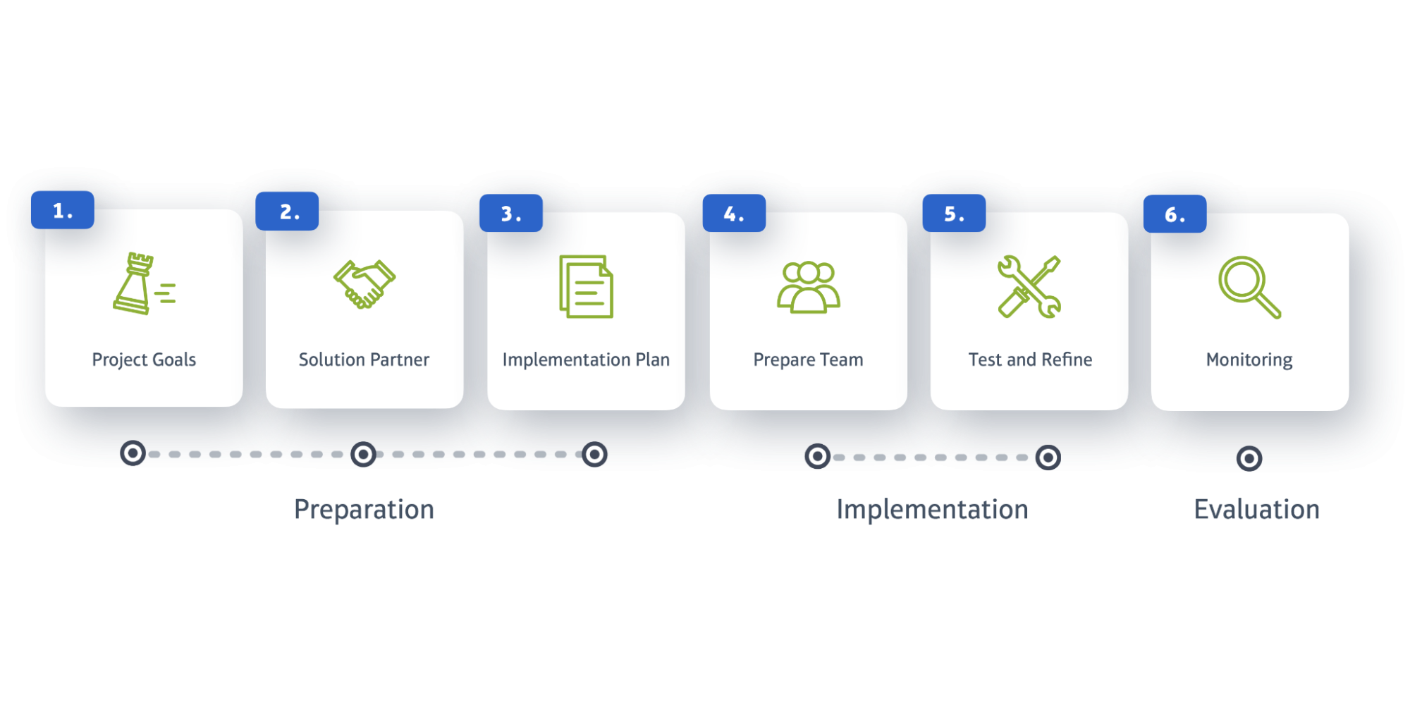 How to DOP? Selection & Implementation | Marello
